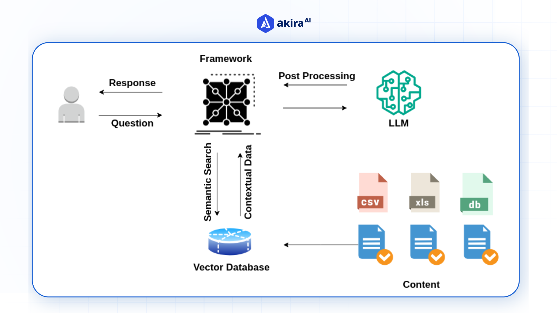 RAG vs Agentic RAG: A Comparative Guide for Decision-Makers
